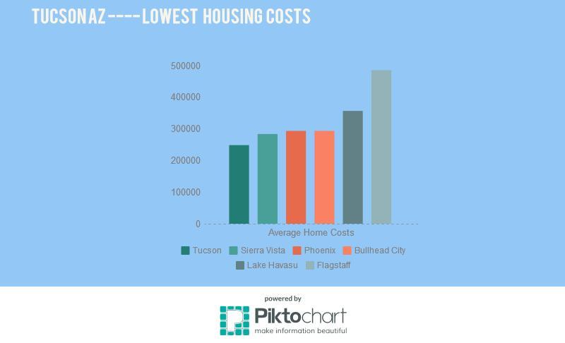 Cost Of Living In Arizona Cities For 2015