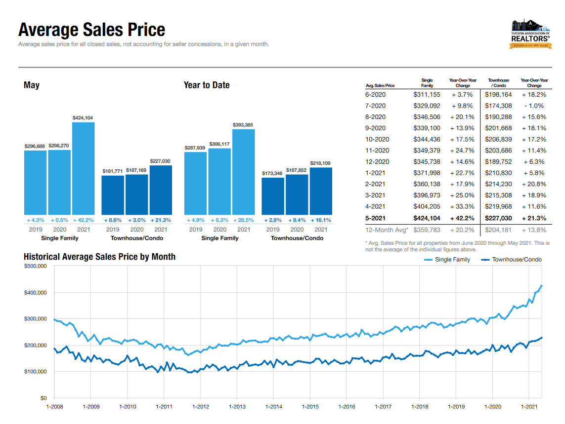 Tucson Housing Market May 2021: Supply and Demand Analysis